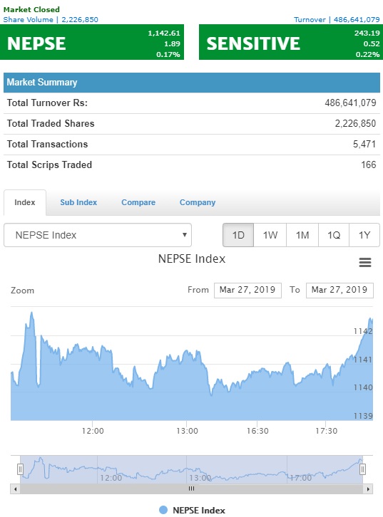 merolagani - ६ बजेसम्म खुलेको शेयर बजारमा अन्तिम समयमा देखियो झिनो सुधार