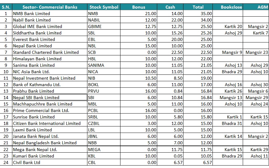 merolagani - वाणिज्य बैंकहरुको लाभांश दर बढ्यो, तीन बैंकको घोषणा हुन बाँकी