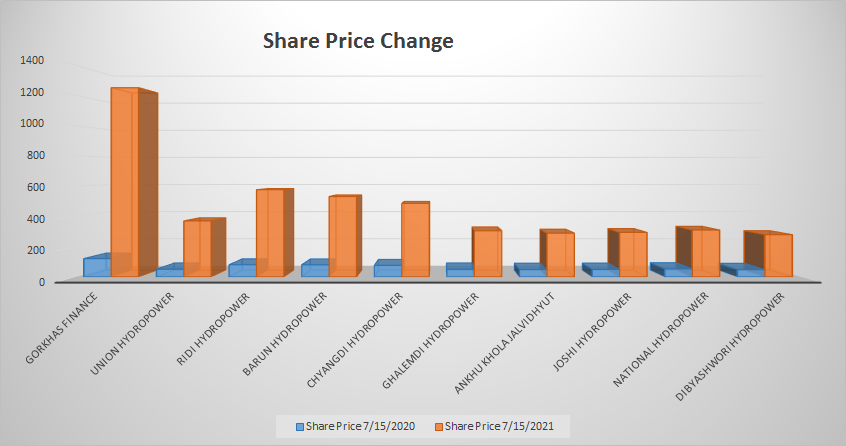merolagani - गत आर्थिक वर्षमा सबैभन्दा धेरै शेयरमूल्य बढ्ने यी हुन १० ...