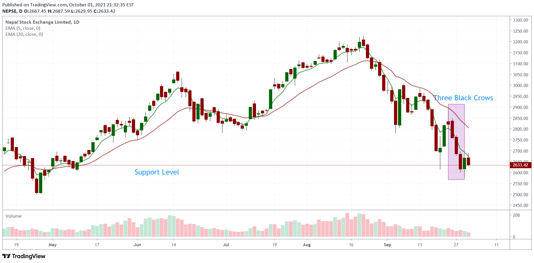 merolagani - शेयर बजार इन्टरमिडियट करेक्सनमा, अझै दुई वर्ष बुल रहने