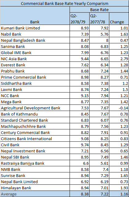 merolagani - बैंकहरुको आधार दर १.१६ प्रतिशत विन्दुले बढ्यो, चार बैंकको ...