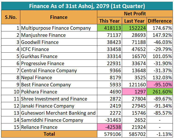 merolagani - पहिलो त्रैमासमा अधिकांश फाइनान्सको नाफा घट्यो, पोखरा ...