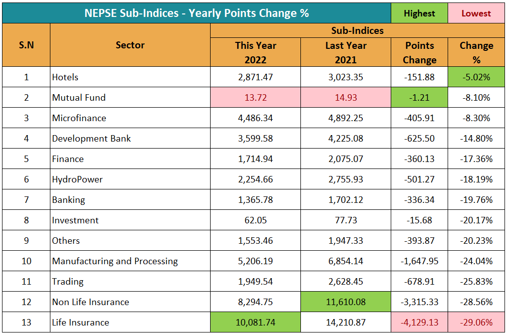merolagani - वर्ष २०२२ः नेप्से सूचक करिब २० प्रतिशतले घट्दा कारोबार ७० ...