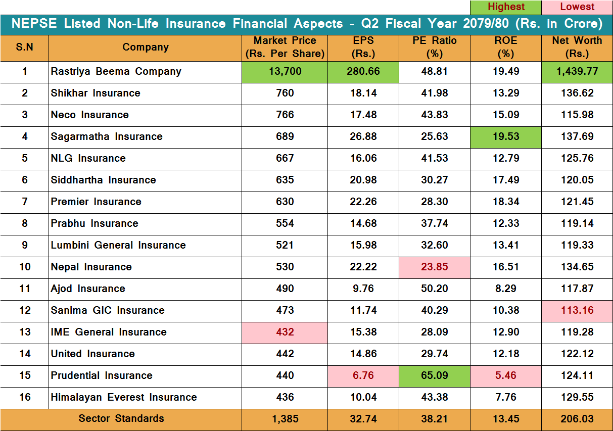 merolagani - नेप्सेमा सूचीकृत निर्जीवन बीमा कम्पनीहरुबीच तिब्र ...