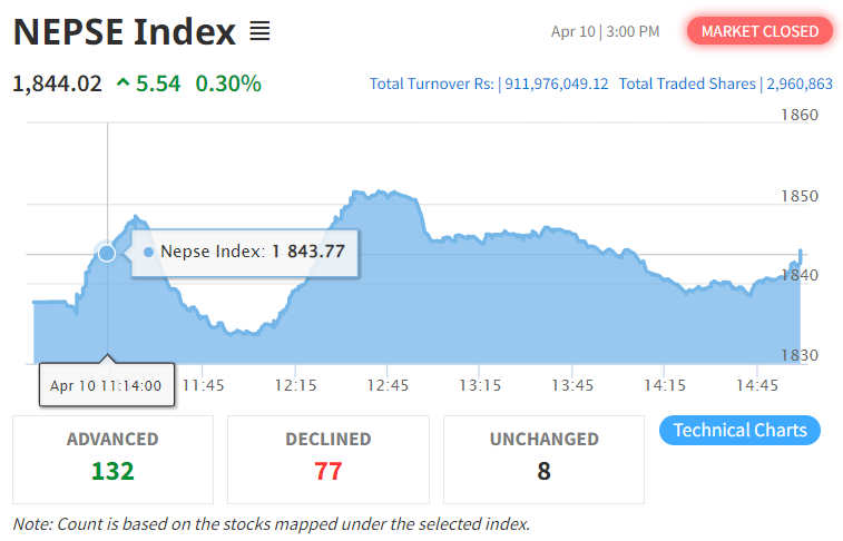 merolagani - सामान्य अंक बढ्यो नेप्से, कारोबार रकम भने घट्यो