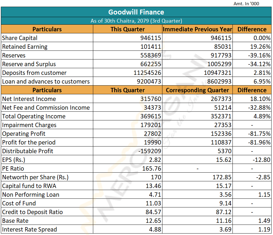 merolagani - गुडविल फाइनान्सले प्रकाशित गर्यो संशोधित वित्तीय विवरण ...