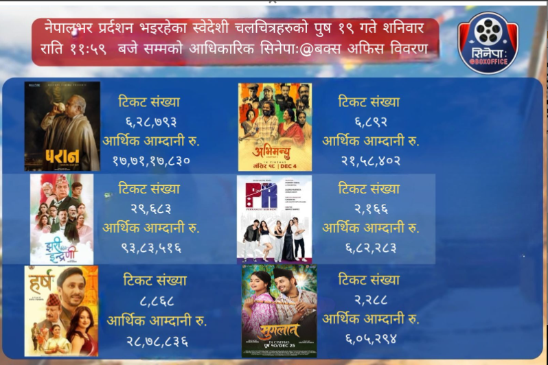 Box Office Results: 'Puraan' Leads with Over 17 Crores | News Detail ...